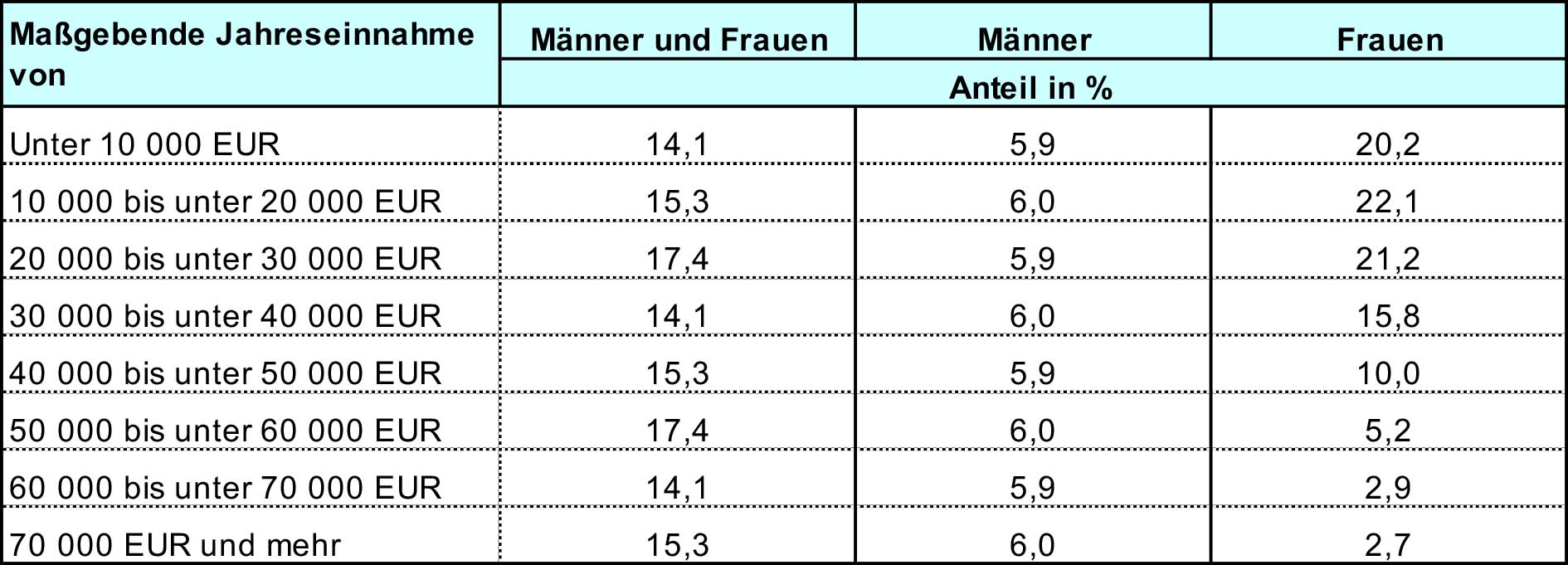 Förderung der Riester-Rente durch Zulagen und Sonderausgabenabzug ...